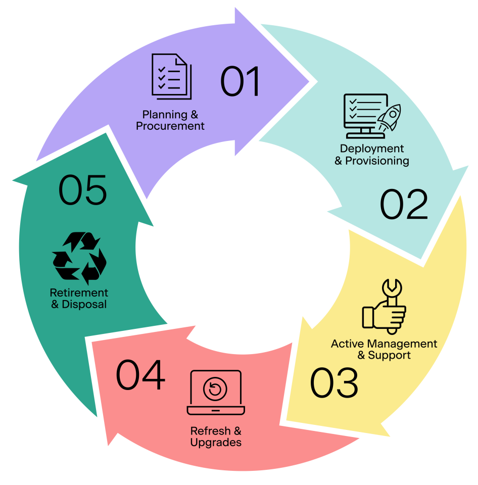 Device Lifecycle Management Services | TIEVA